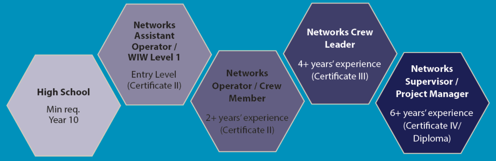 Careers in the Water Industry